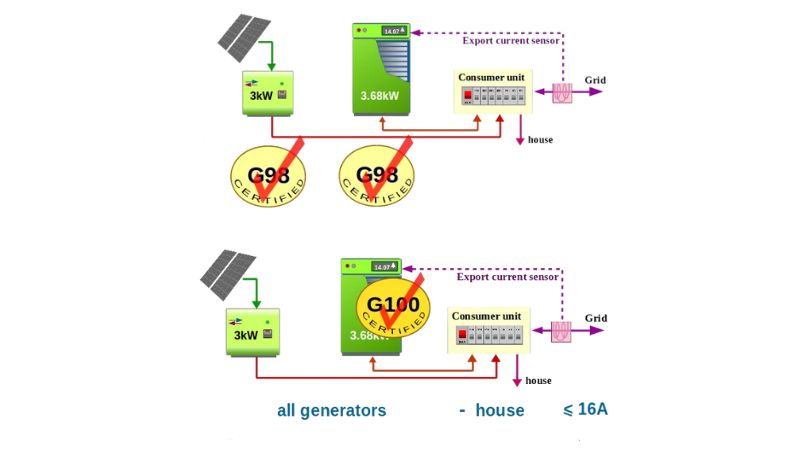 DNO Solar Application: A Complete Guide for Solar Panels